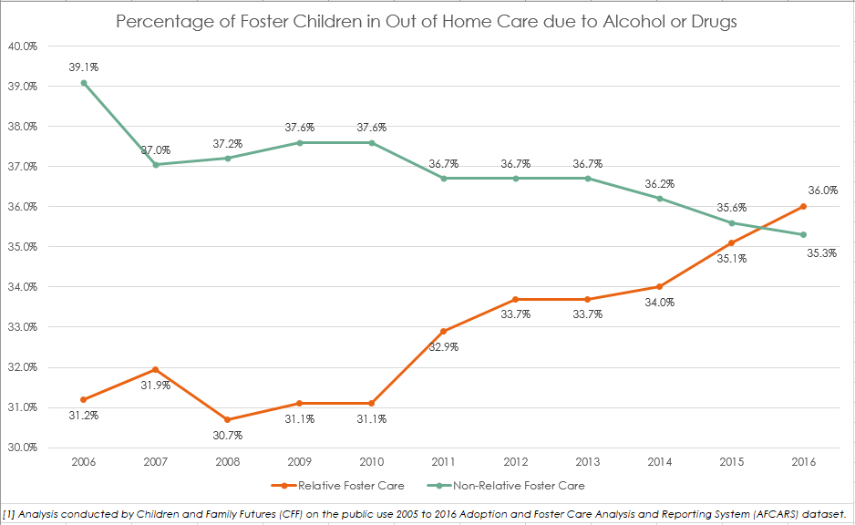 OOHC Substance Abuse Line Graph - Generations United